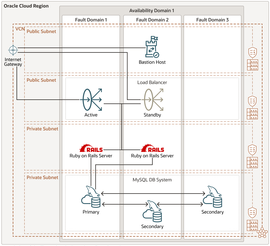 甲骨文云 在oracle Cloud Infrastructure上部署ruby On Rails：高效实践指南